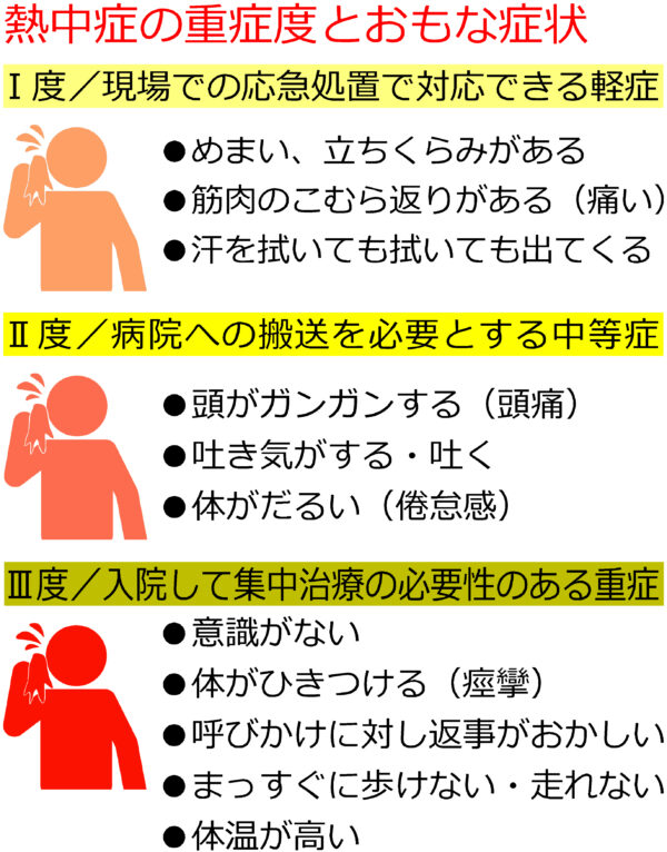 人と建物､2つの視点から熱中症に備えよう⑨／熱中症の重症度とおもな症状 | 相互企画｜那須塩原大田原の不動産 土地 注文住宅 平屋住宅
